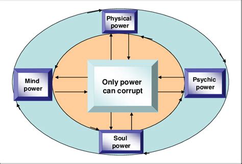Inside Forms Of Power And Human Corruption Download Scientific Diagram