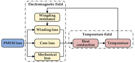 Coupled Electro Thermal Analysis Of Permanent Magnet Synchronous Motor For Electric Vehicles