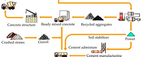 Global Recycled Concrete Aggregates Market Poised For 80 Cagr Growth