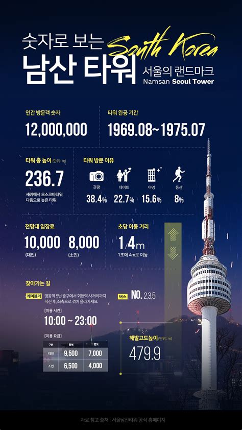 숫자로 보는 남산 타워 인포그래픽 남산 타워 인포그래픽 디자인 인포그래픽 일러스트 인포그래픽 아이콘 일러스트 디자인 인포그래픽 템플릿 디자인