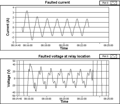 a slg fault at synchronous generator connected feeder download