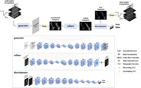 Tomographic Sar Imaging Via Generative Adversarial Neural Network With