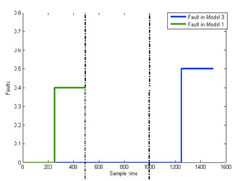 Faults Applied To The First Output Download Scientific Diagram