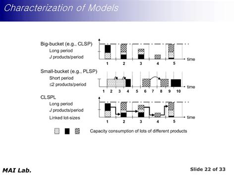 ppt lot sizing and scheduling formulation in single level powerpoint