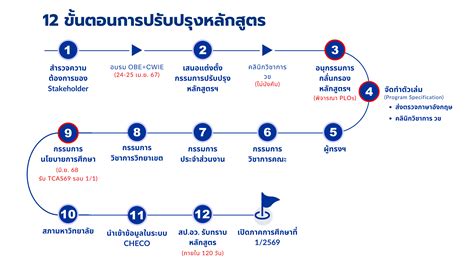 ขั้นตอนและปฏิทินการเสนอหลักสูตร งานจัดการเรียนการสอนระดับปริญญาตรีและระดับบัณฑิตศึกษา งาน