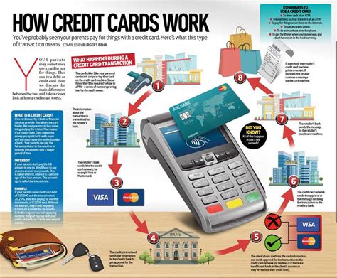 What Is Credit Card And How It Works Leia Aqui How Does A Credit Card