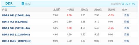 存储行情已见顶？本周ssd、嵌入式市场保持稳定，部分内存产品开始小幅回调 Cfm闪存市场