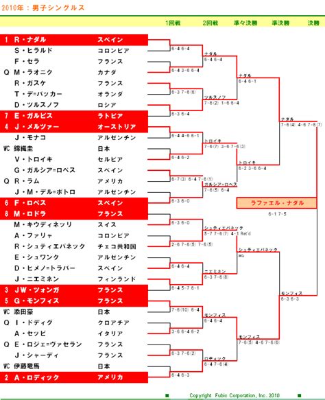楽天ジャパンオープンテニス2010特集｜【テニス365：