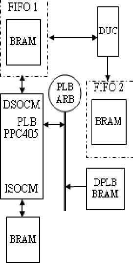 figure 2 from efficient use of communications between an fpga s embedded processor and its