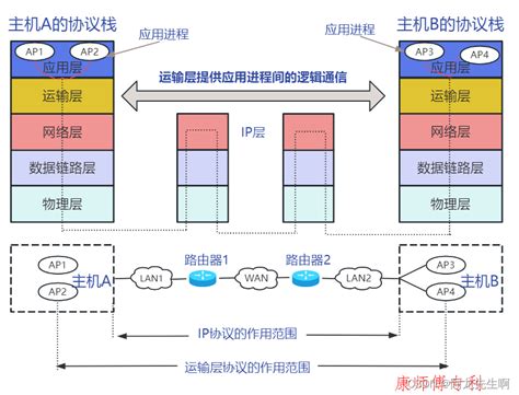 【网络】传输层tcp协议 三次握手 四次挥手 tcp报文和tcp伪首部 csdn博客