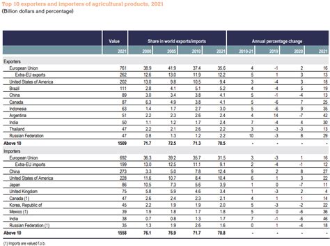 Los 10 Principales Exportadores De Productos Agrícolas Opportimes