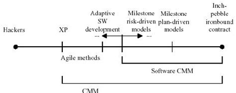 Figure 4 2 From A Comparison Of Lifecycles Agile Software Processes Vs Projects In Non