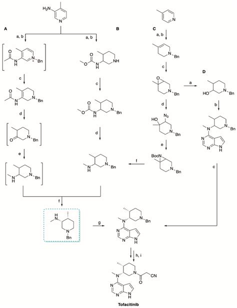 Scheme 4 Synthetic Strategies To Synthesize Tofacitinib Reagents And Download Scientific