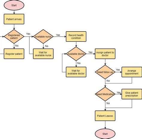 A Visual Comparison State Diagrams Vs Flowcharts