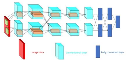 Alexnet A Revolutionary Deep Learning Architecture Visoai
