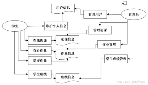 毕业设计 Springbootvue的学生选课系统 （案例分析） 附源码springbootvue系统设计结构图 Csdn博客