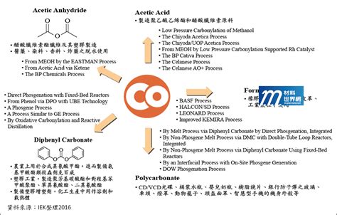 碳捕獲再利用 產業搶先布局：材料世界網