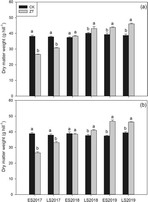 Influence Of Continuous Zero Tillage On Dry Matter Accumulation Of Download Scientific Diagram