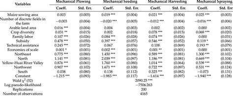 Results Of Multivariate Probit Models Of Adoption Of Four Machinery