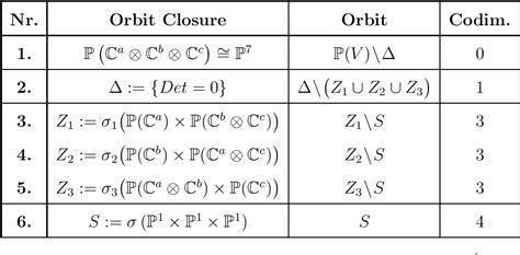 table 1 from tensor rank and complexity semantic scholar