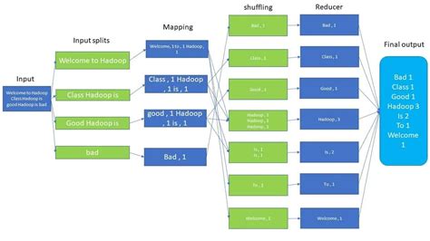 Introduction To Mapreduce Applications Of Mapreduce Working
