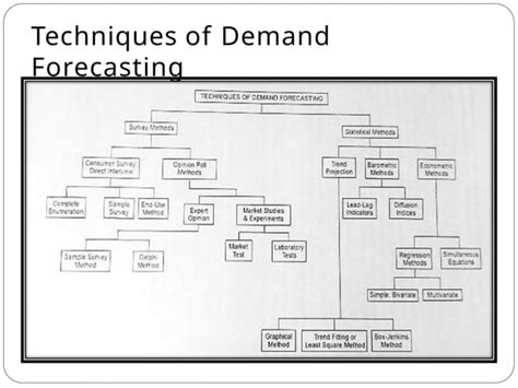 Demand Forcasting Methods Needs And Techniques Of Demand Forcasting