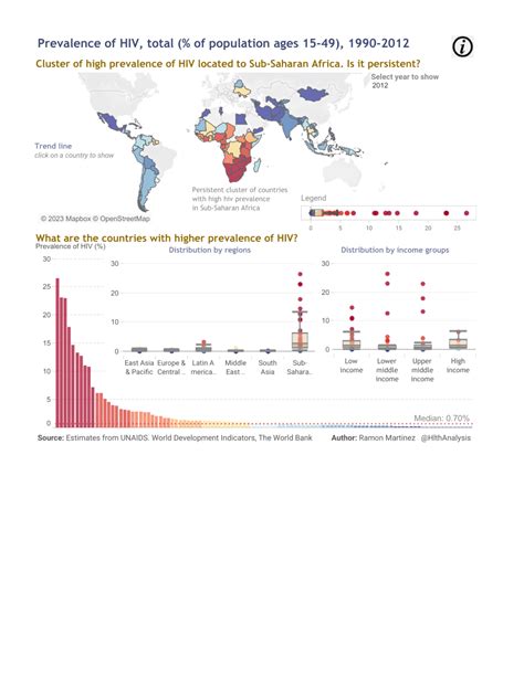 Prevalence Of Hiv As A Percentage Of The Population Aged 15 49 Years