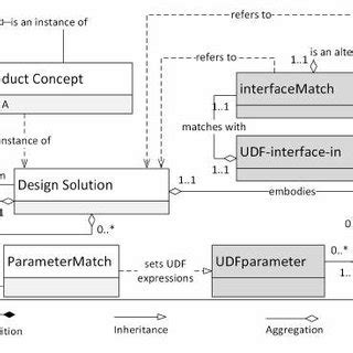 UML Class Model Of The Object Model For Function And Geometry OMFG