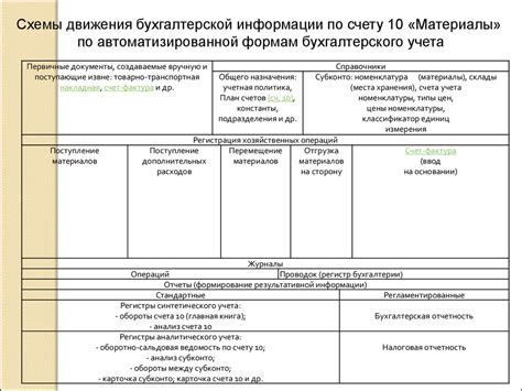 Учет и аудит наличия движения и использования материально