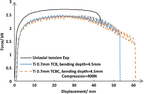Tensile Forces Comparison From Uniaxial Tensile Tension Under Cyclic Download Scientific