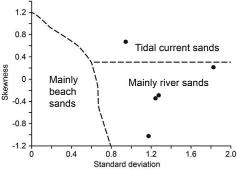 Grain Size Bivariate Plot Of Standard Deviation Versus Skewness Showing