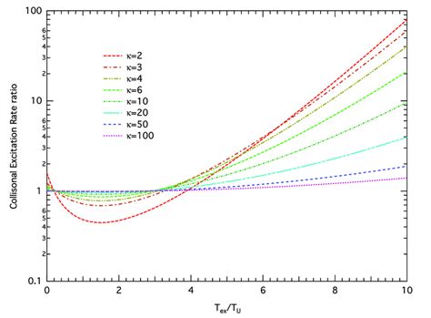 5 The Collisional Excitation Enhancement Ratio Over A Maxwell Boltzmann