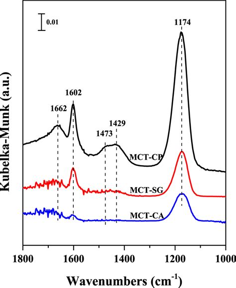 In Situ Drift Spectra Of The Different Catalysts During Nh3 Adsorption