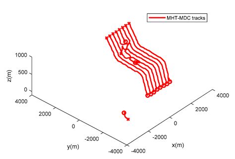 Sensors Free Full Text A New Multiple Hypothesis Tracker Using