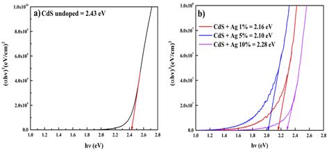 Tauc Plot Of αhν²versus Hν For A Cds Undoped B Cds Doped Films