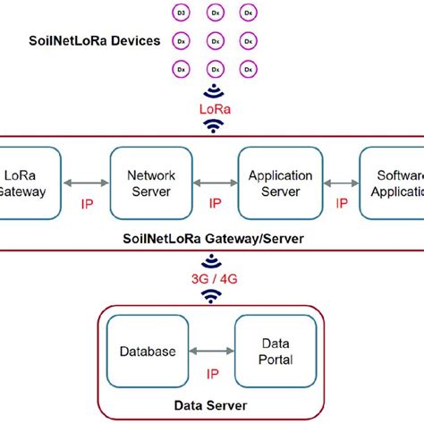 Principle Of The Lora Network Topology And Its Basic System Download Scientific Diagram