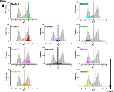 Histograms Of Each Cluster Colored And All Data White With Black Download Scientific Diagram