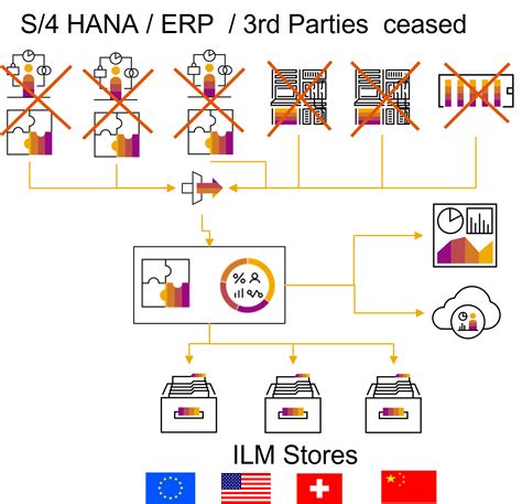 Data Decommissioning And Data Aging For Sap S4han Sap Community