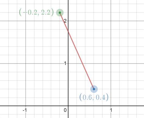 Algorithms Determining The Intersections Of A Line Segment And Grid