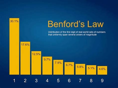 benford s law mathematical mysteries