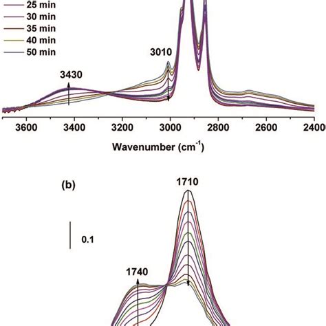 Ftir Spectra Of Oa Single Droplets At Different Ozone Exposure Time
