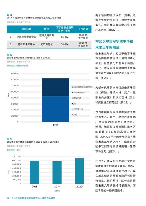 戴德梁行2018年中国甲级写字楼市场供应核心趋势 数据局
