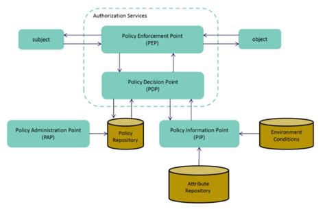 Using Attribute Pairings To Control Access Authorization The Abac Model Electrosoft