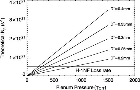 Variation Of The Particle Injection Rate Showing A Linear Dependence On