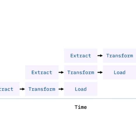 Data Pipeline Data Science Current