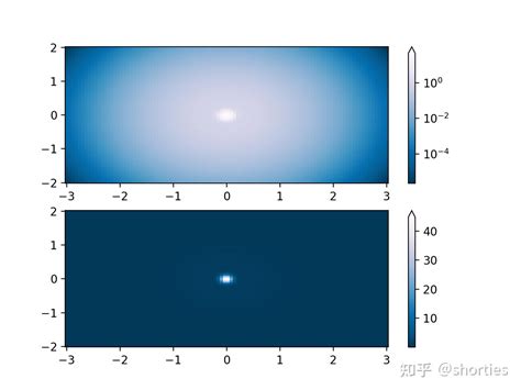 小白学数据可视化 一文搞懂colormap Normalization 知乎