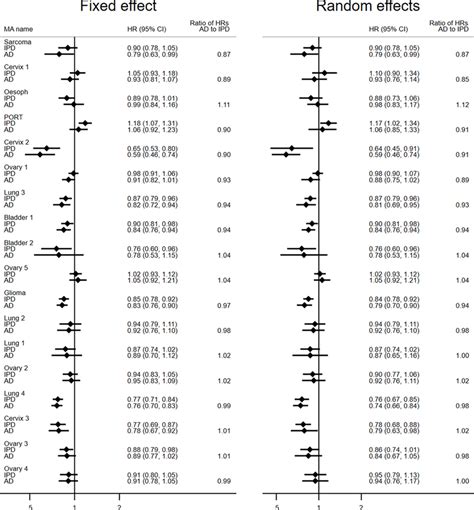 Forest Plot Of Meta Analysis Hrs And Confidence Intervals From Ad