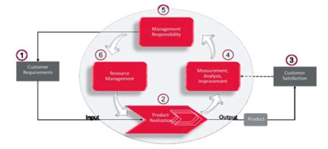 api q1 4 quality management system requirements pretesh biswas