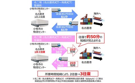 NEXCO中日本のC2名二環5月1日に全線開通 NEXT MOBILITY ネクストモビリティ