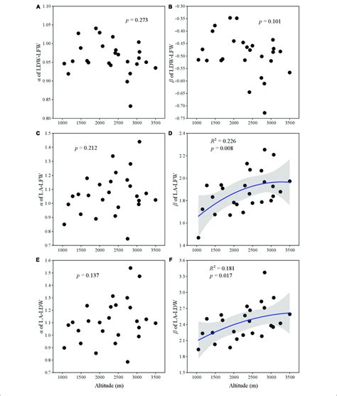 The Relationship Between Scaling Exponent And Normalization Constant
